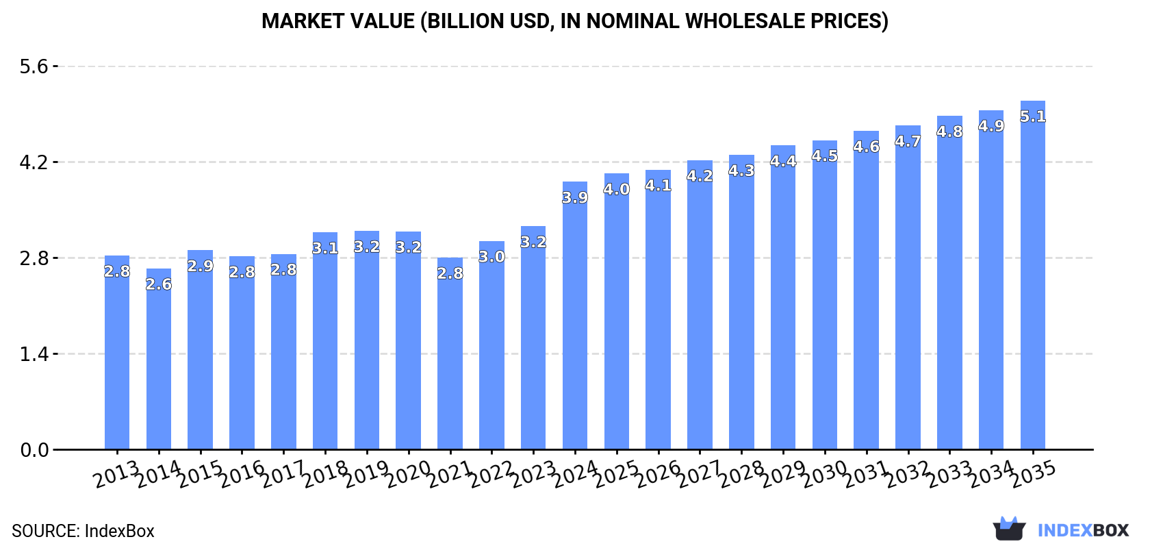 Market Value (billion USD, nominal wholesale prices)