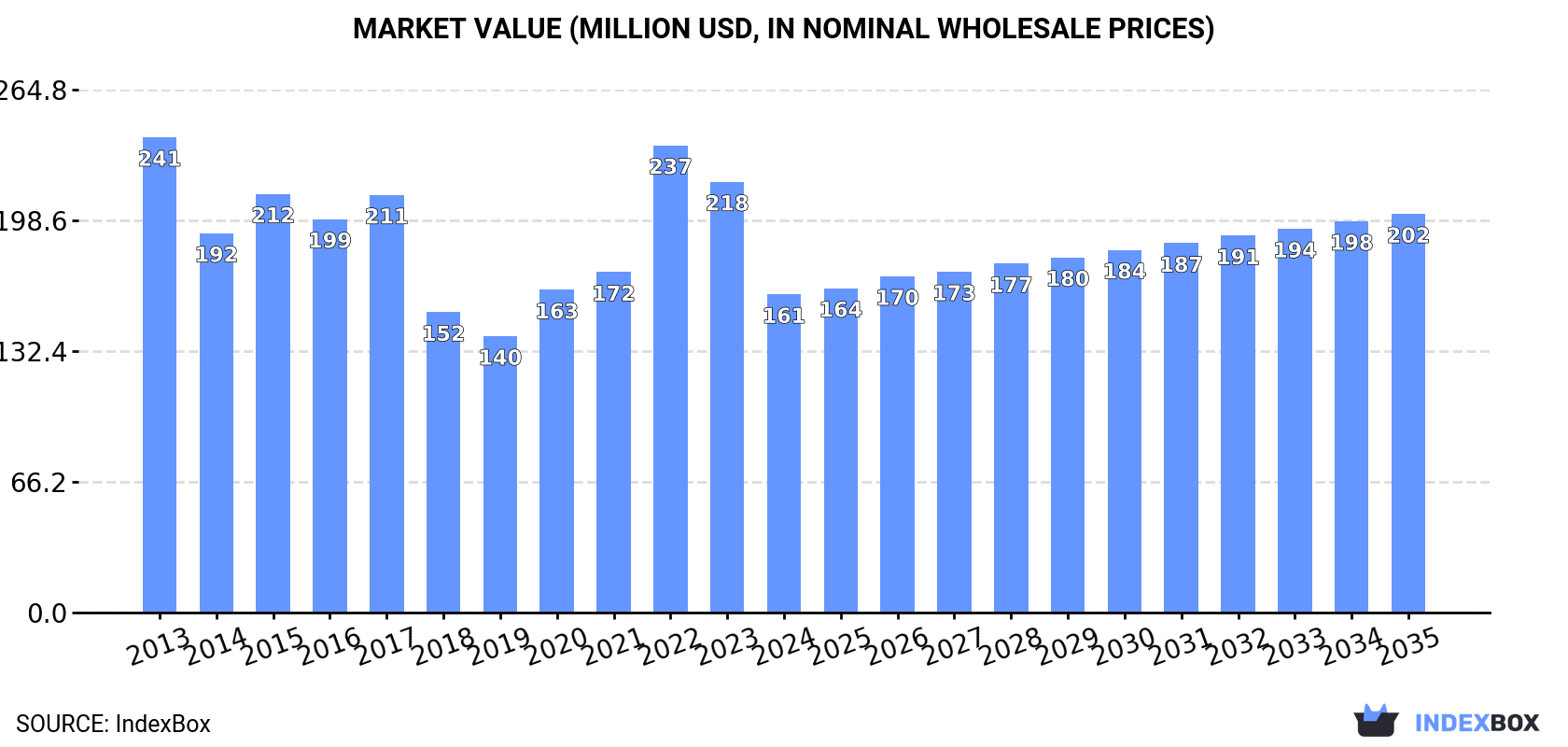 Market Value (million USD, nominal wholesale prices)