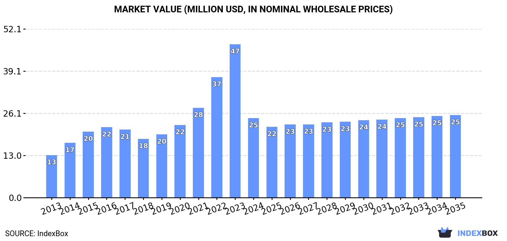 Market Value (million USD, nominal wholesale prices)