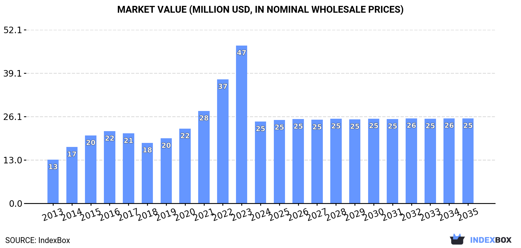 Market Value (million USD, nominal wholesale prices)