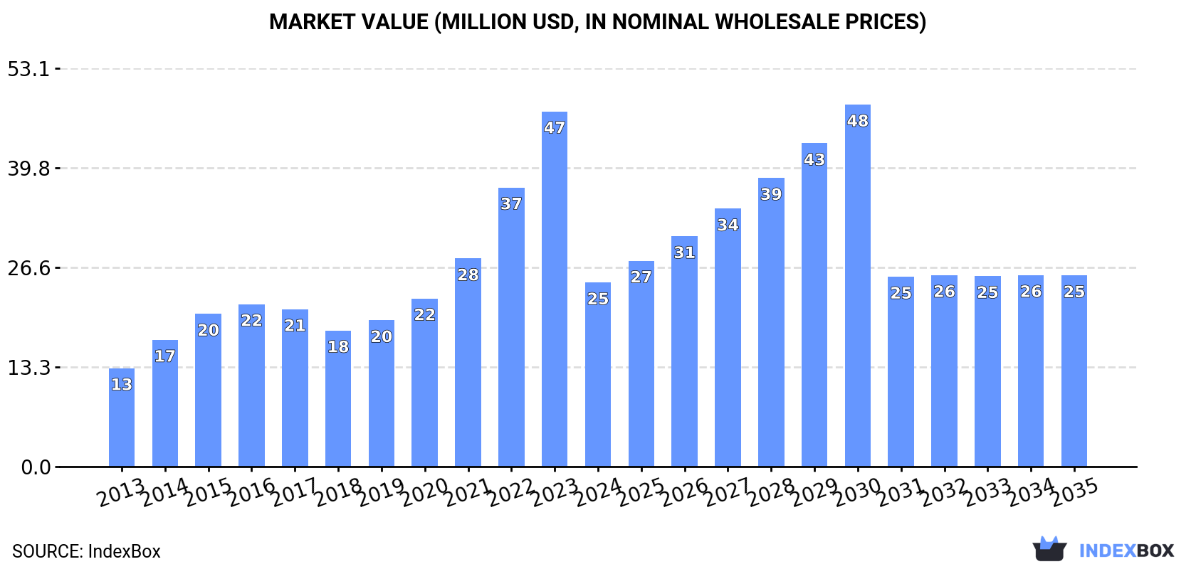 Market Value (million USD, nominal wholesale prices)