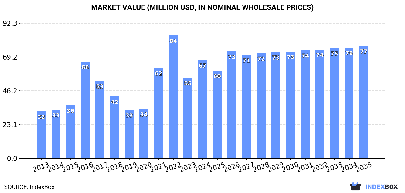 Market Value (million USD, nominal wholesale prices)