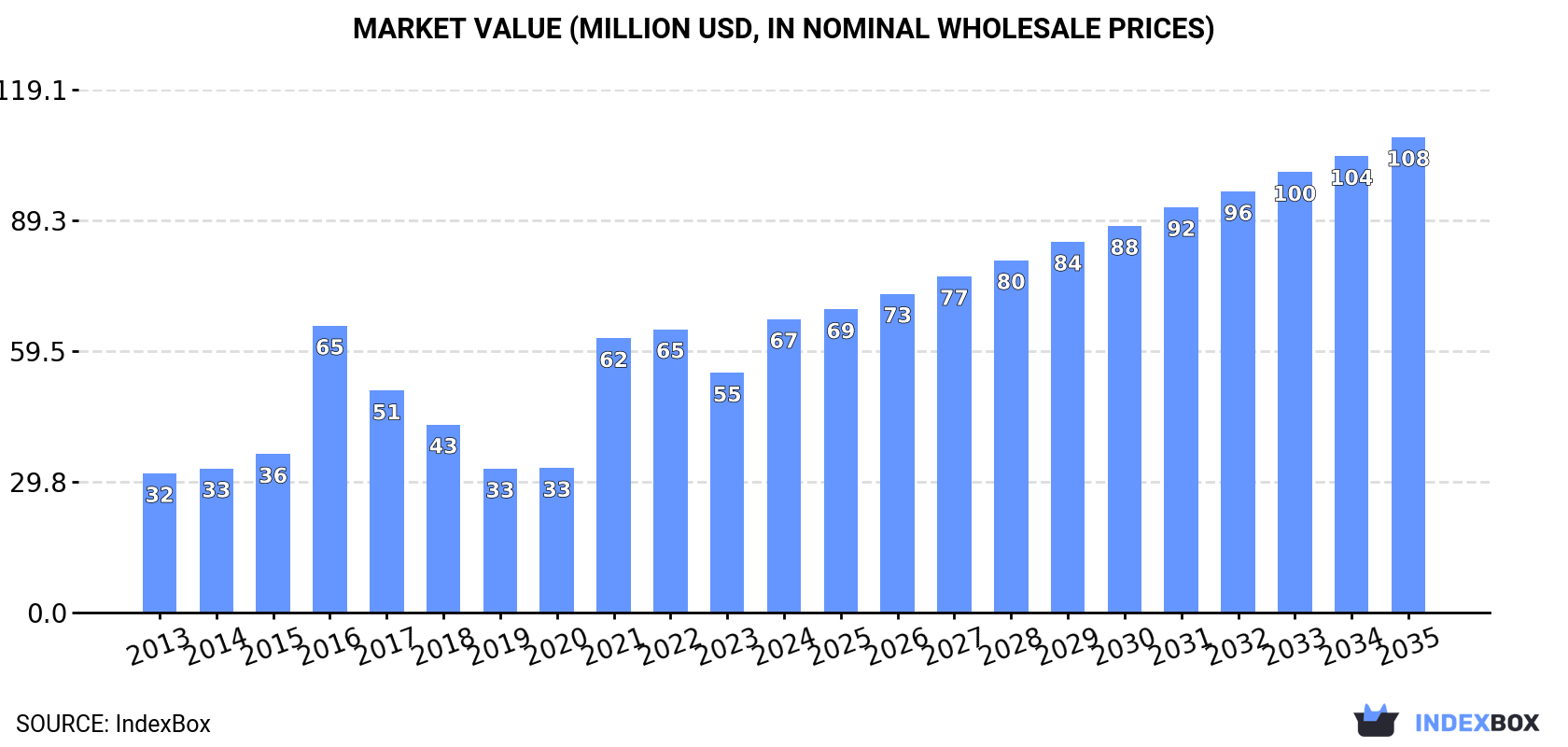 Market Value (million USD, nominal wholesale prices)