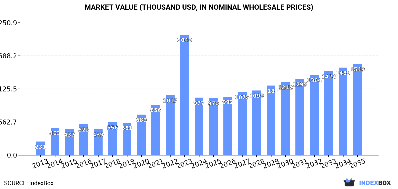 Market Value (thousand USD, nominal wholesale prices)