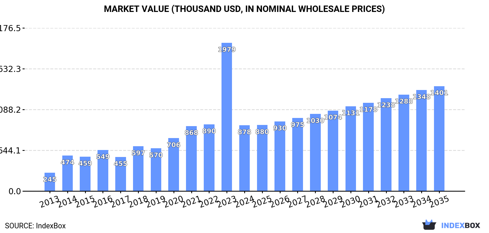 Market Value (thousand USD, nominal wholesale prices)