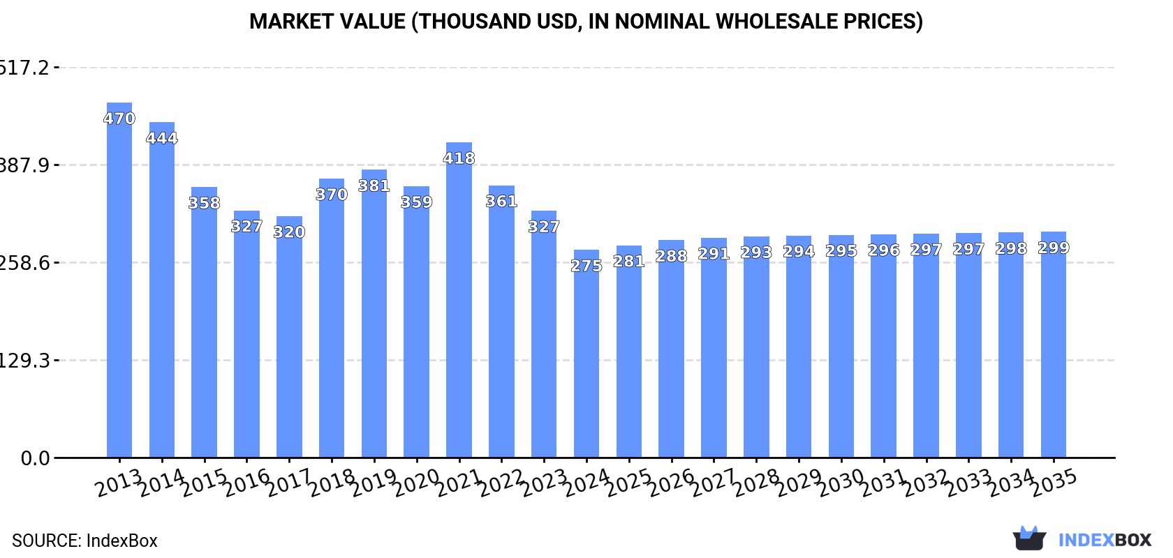 Market Value (thousand USD, nominal wholesale prices)