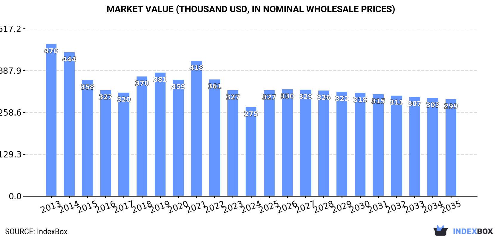 Market Value (thousand USD, nominal wholesale prices)