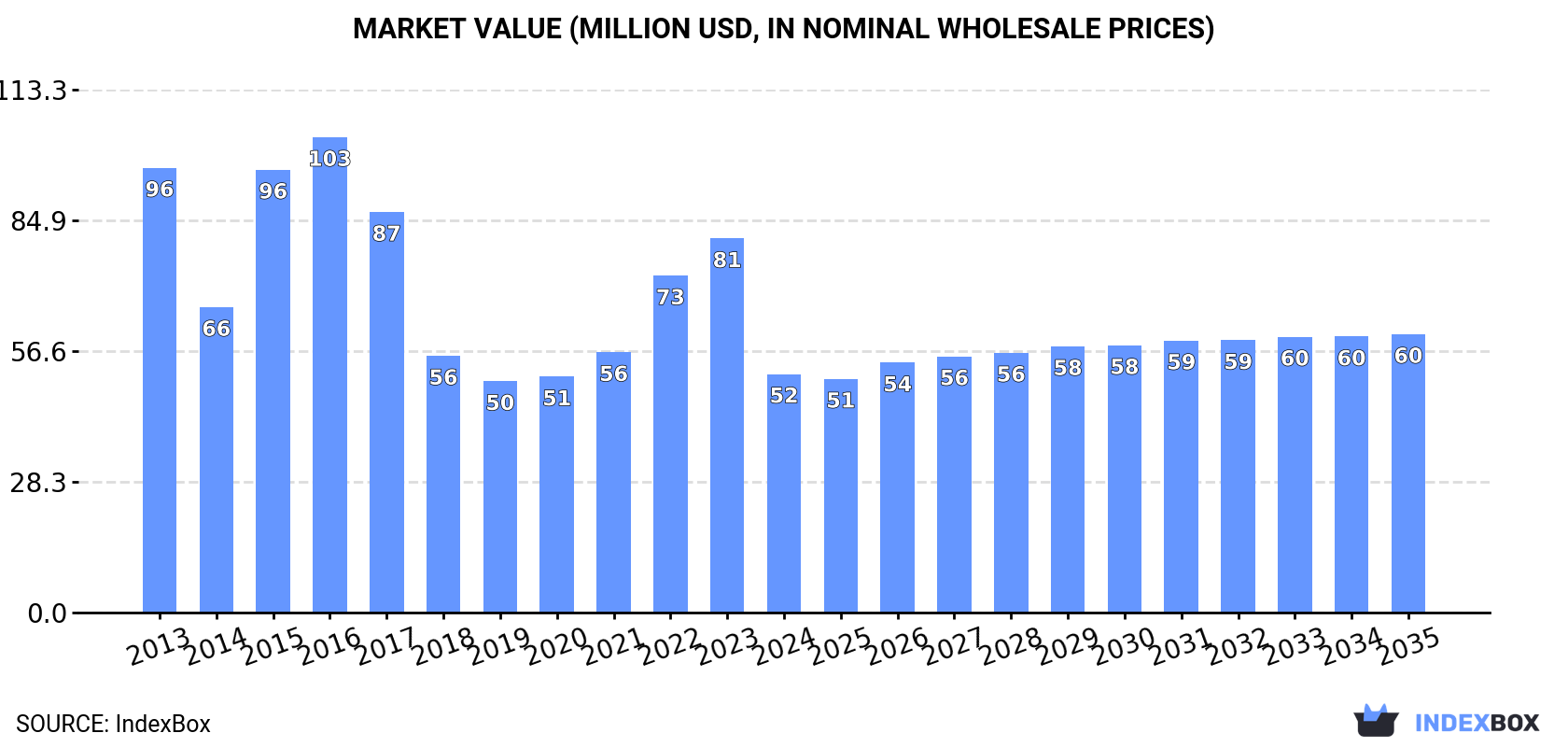 Market Value (million USD, nominal wholesale prices)