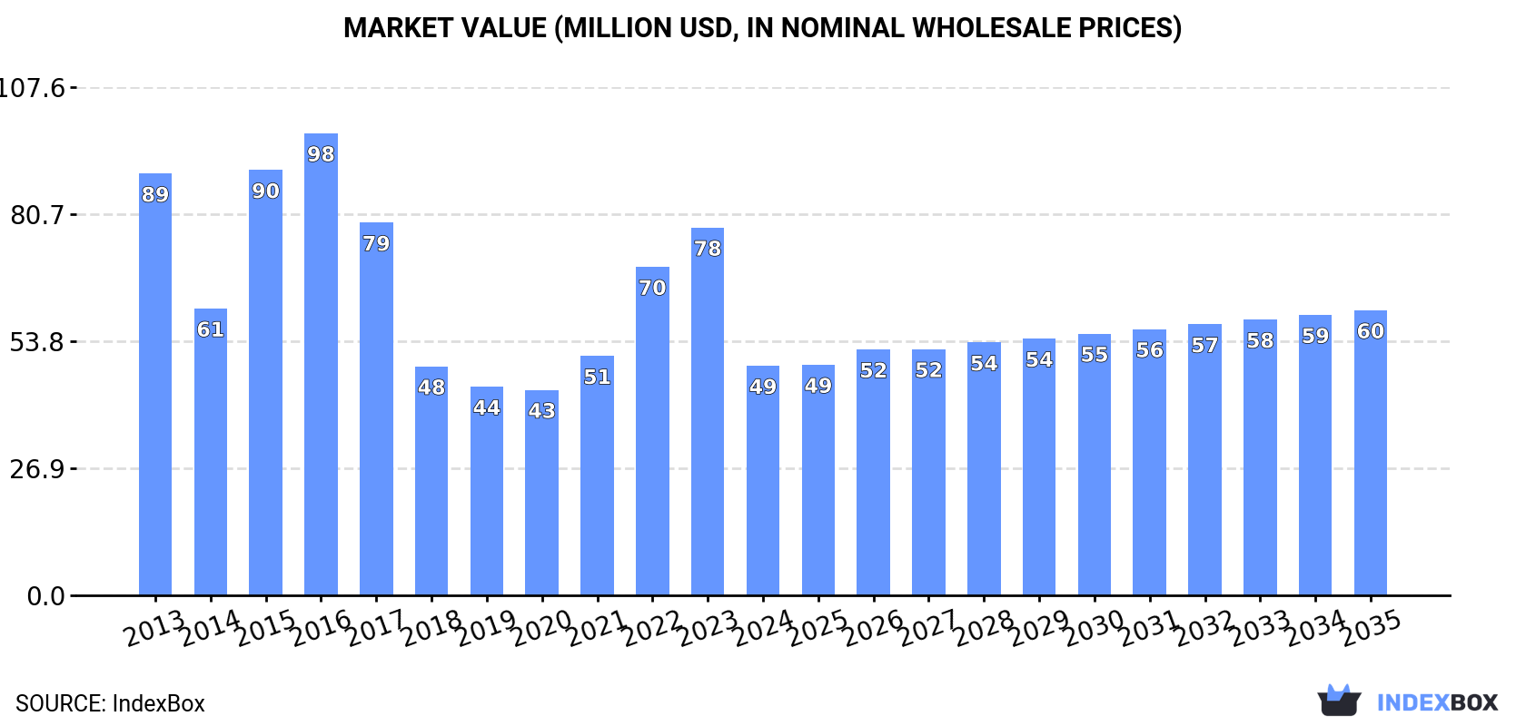 Market Value (million USD, nominal wholesale prices)
