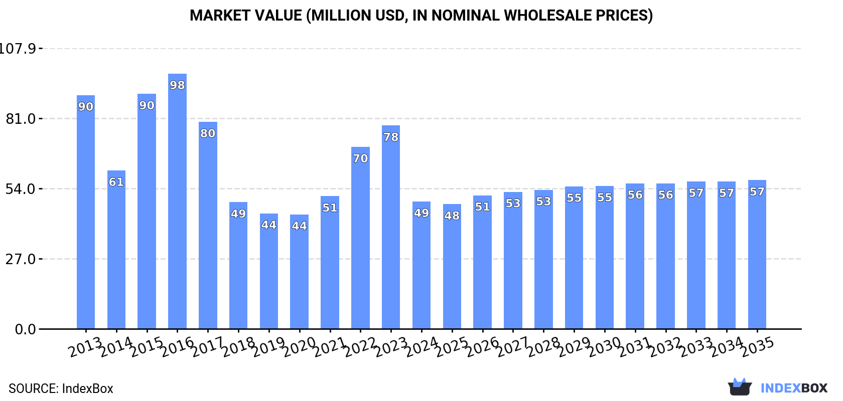 Market Value (million USD, nominal wholesale prices)