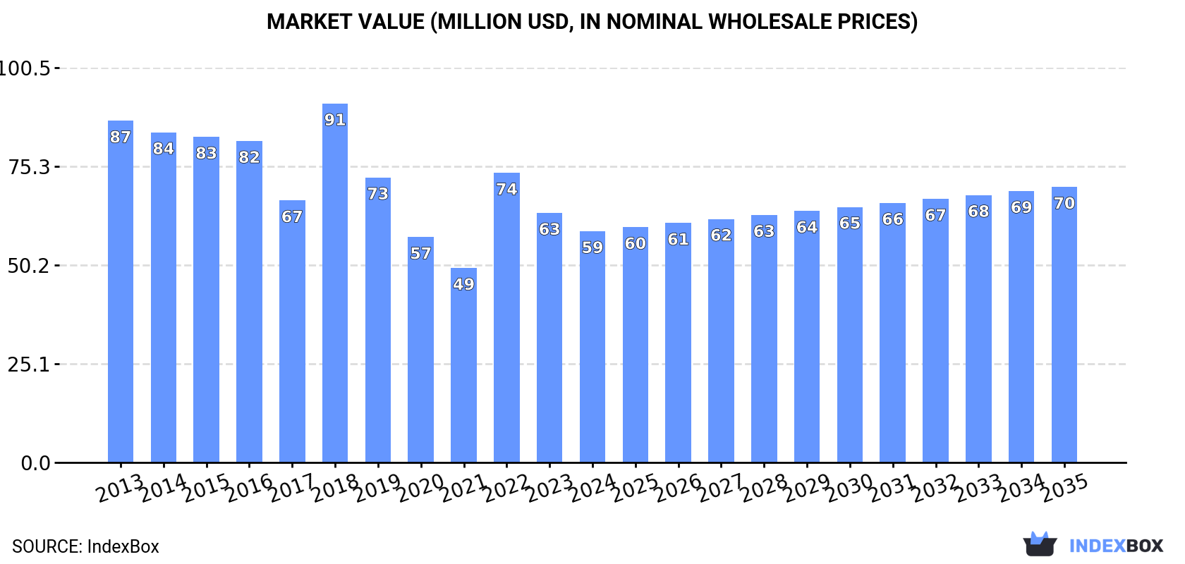 Market Value (million USD, nominal wholesale prices)