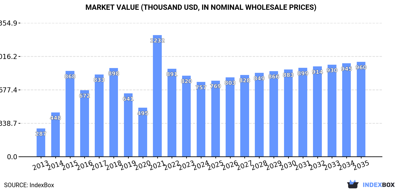 Market Value (thousand USD, nominal wholesale prices)