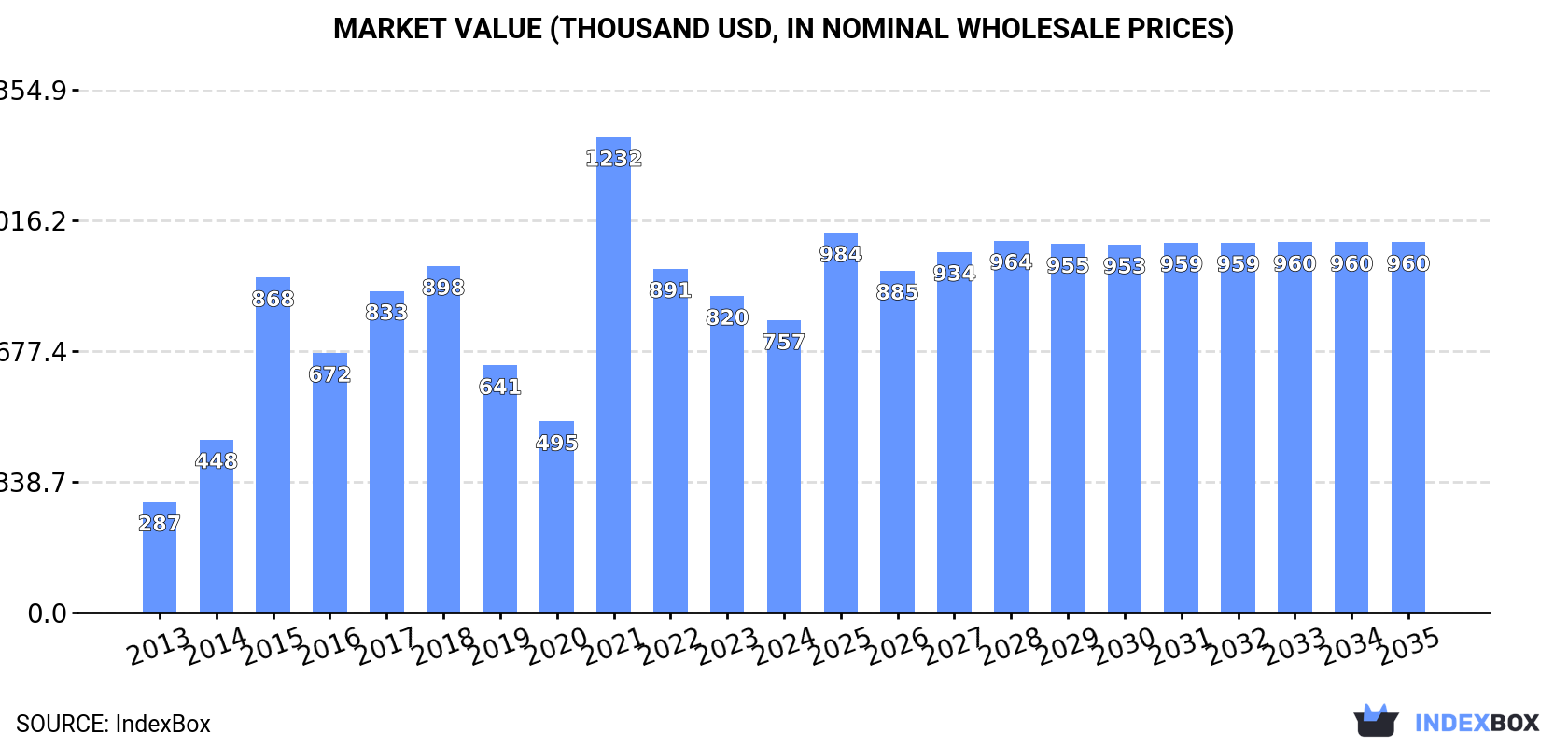 Market Value (thousand USD, nominal wholesale prices)