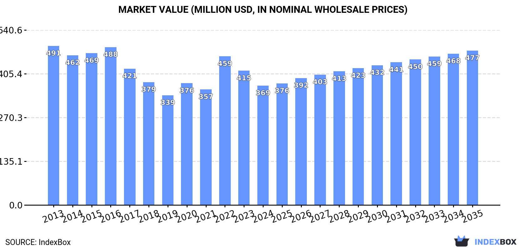 Market Value (million USD, nominal wholesale prices)