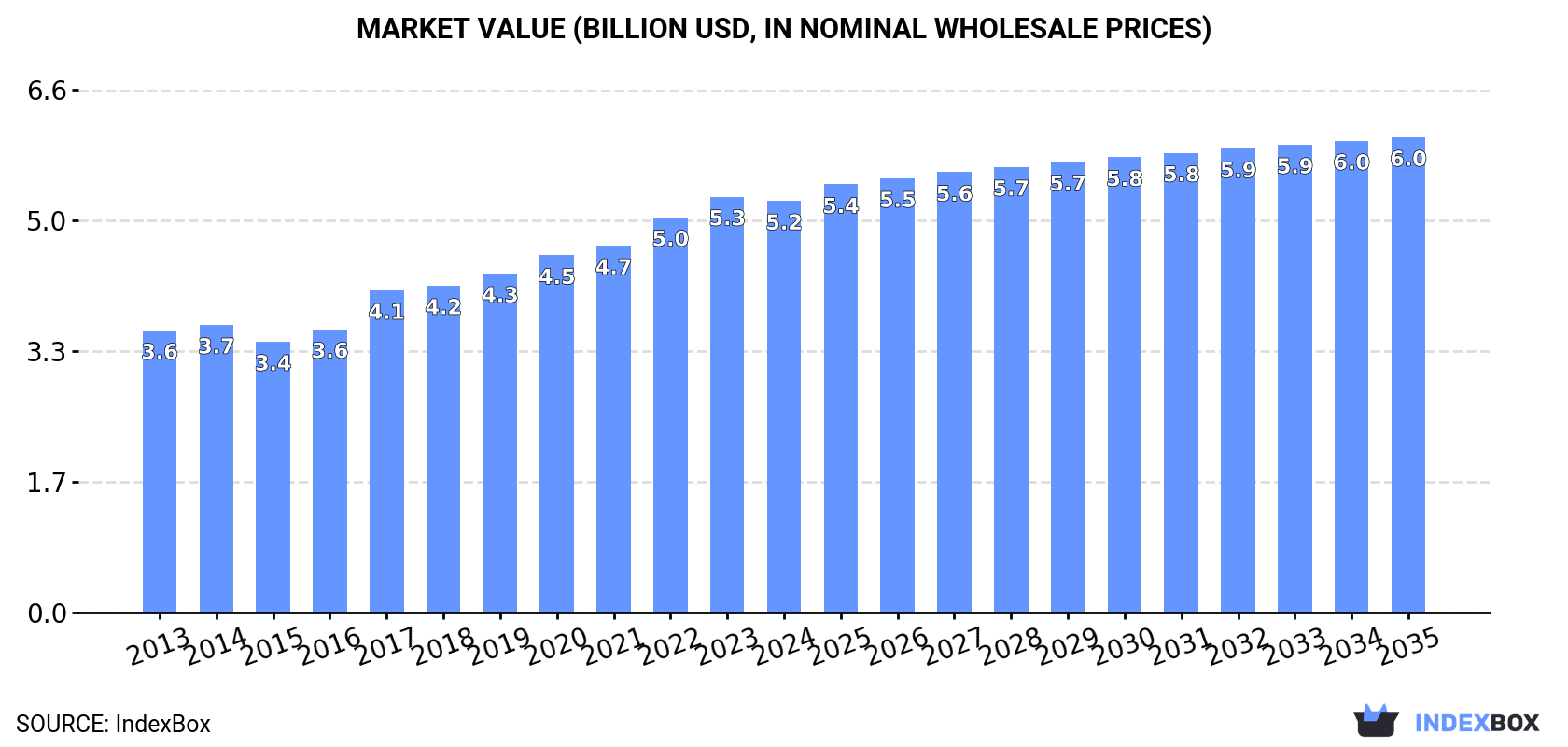 Market Value (billion USD, nominal wholesale prices)