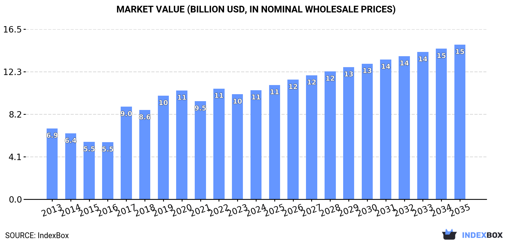 Market Value (billion USD, nominal wholesale prices)