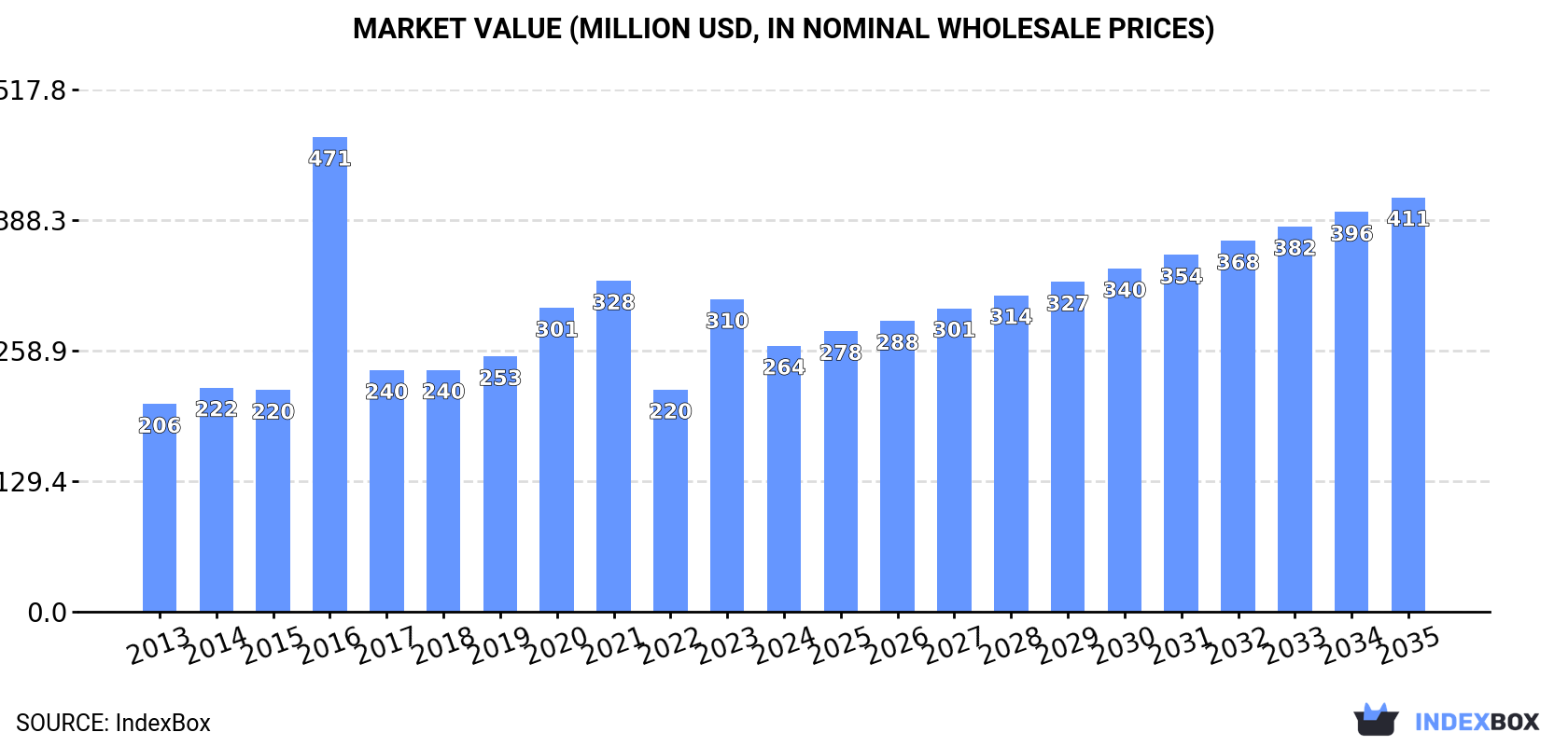 Market Value (million USD, nominal wholesale prices)