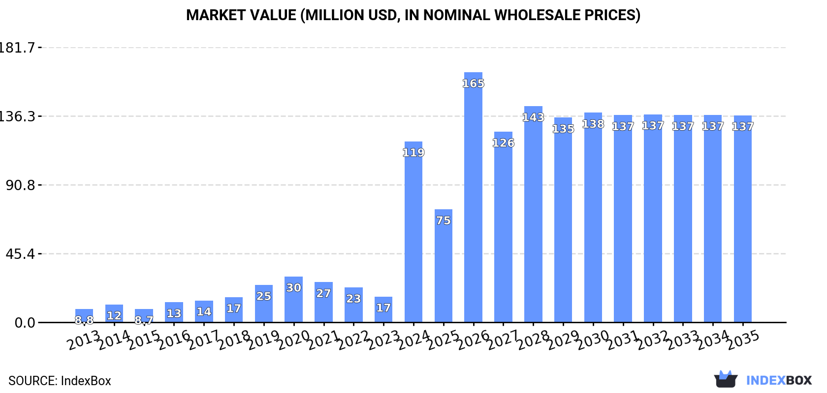 Market Value (million USD, nominal wholesale prices)