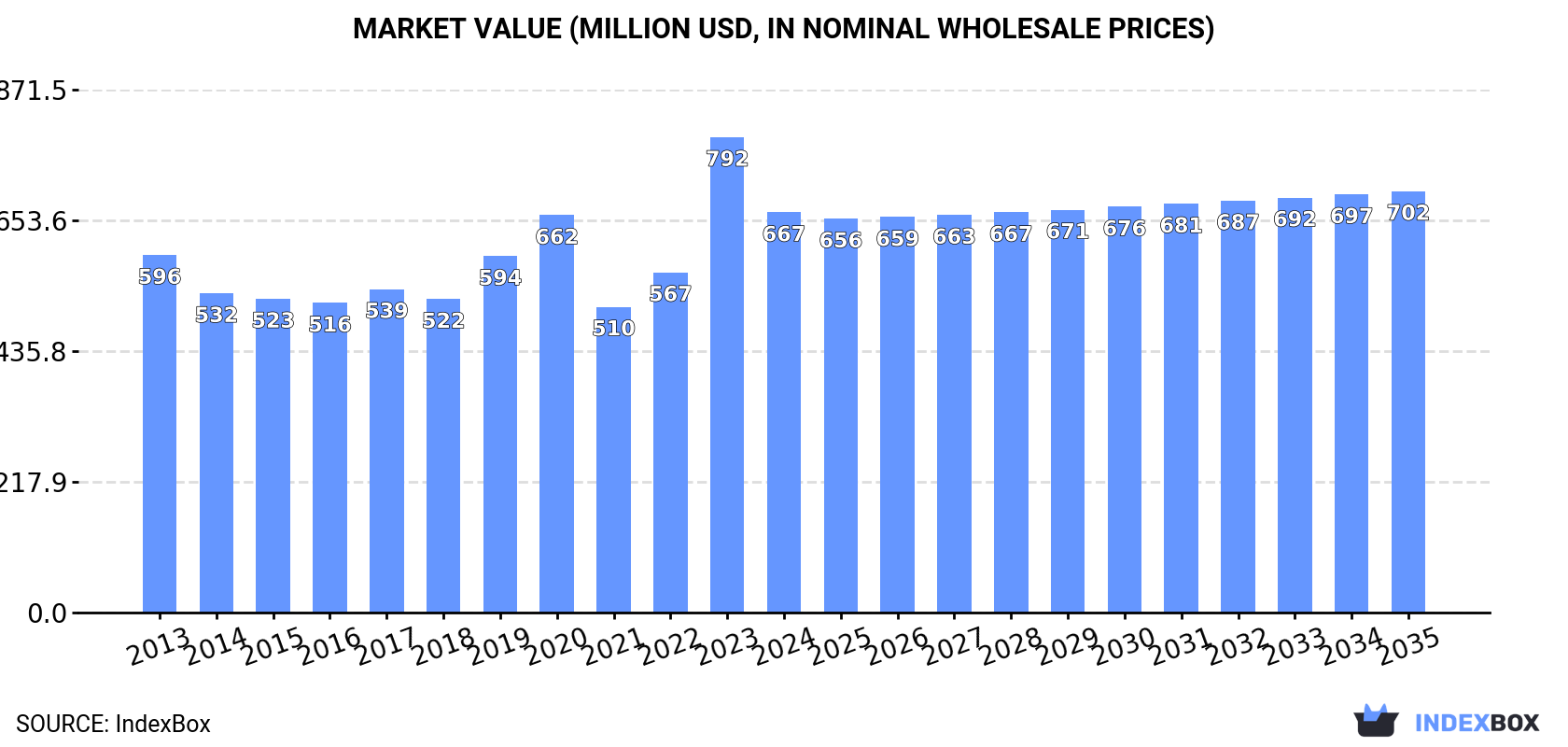 Market Value (million USD, nominal wholesale prices)