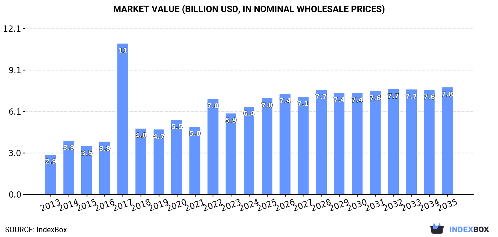 Market Value (billion USD, nominal wholesale prices)