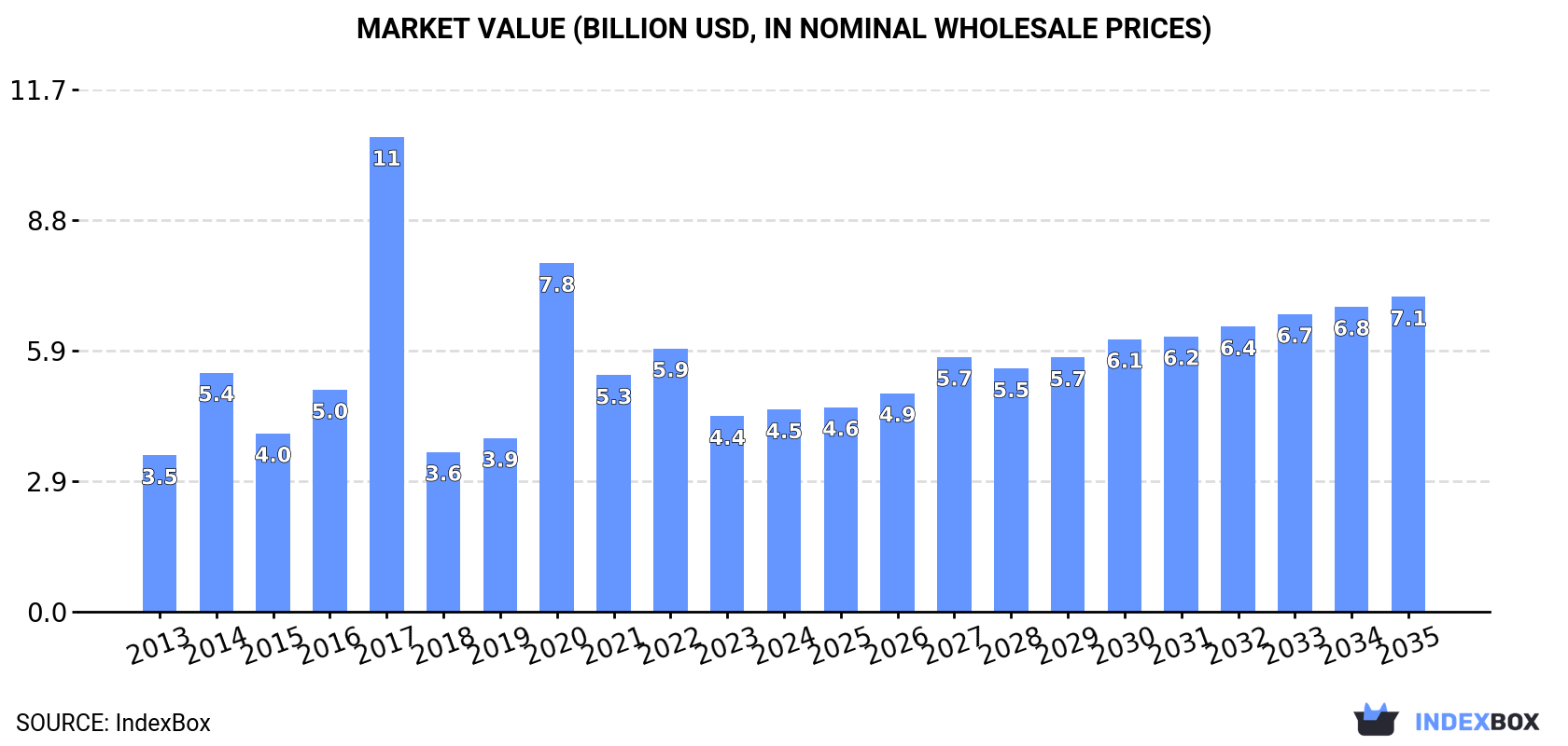 Market Value (billion USD, nominal wholesale prices)