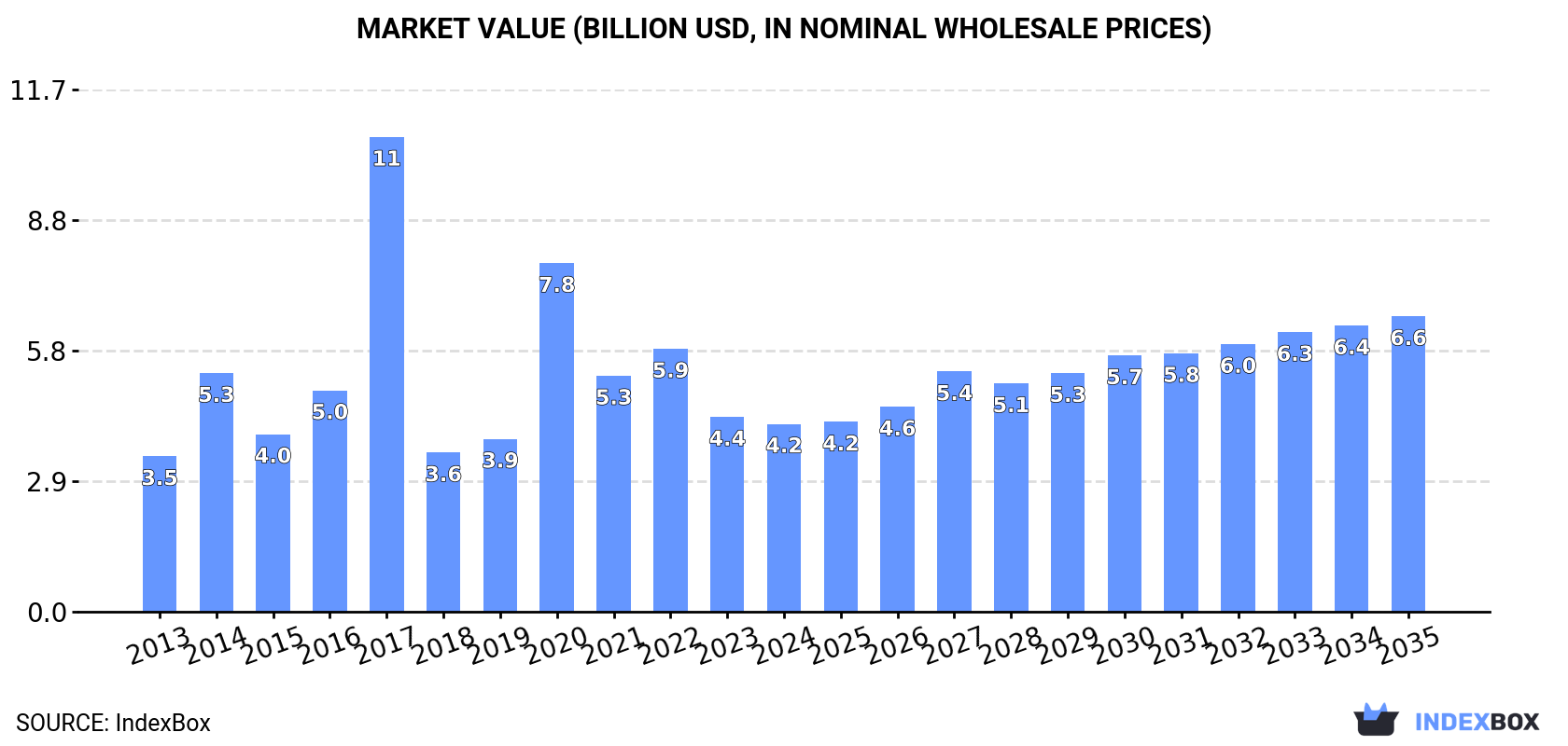 Market Value (billion USD, nominal wholesale prices)