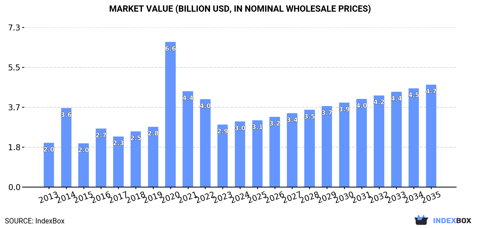 Market Value (billion USD, nominal wholesale prices)