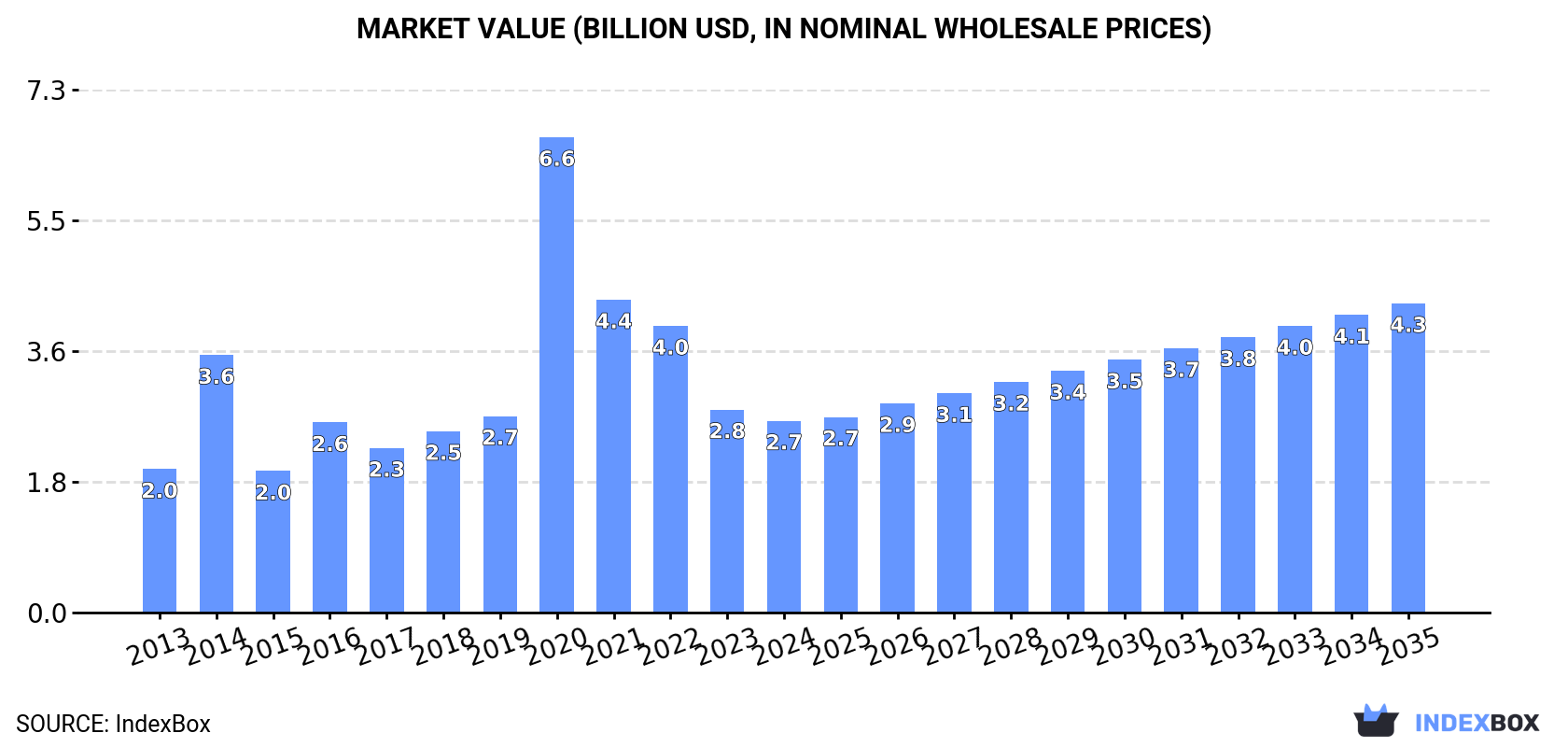 Market Value (billion USD, nominal wholesale prices)