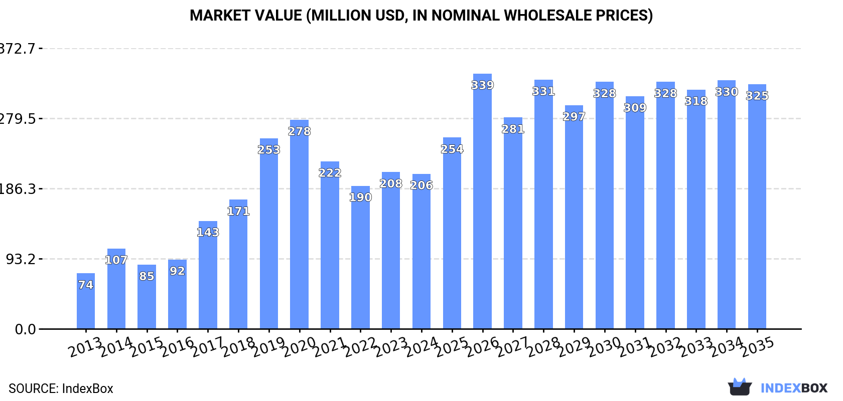 Market Value (million USD, nominal wholesale prices)