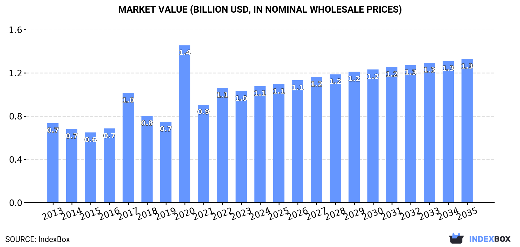 Market Value (billion USD, nominal wholesale prices)