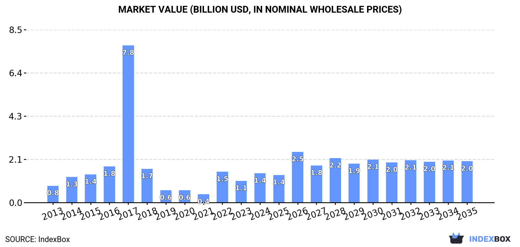 Market Value (billion USD, nominal wholesale prices)