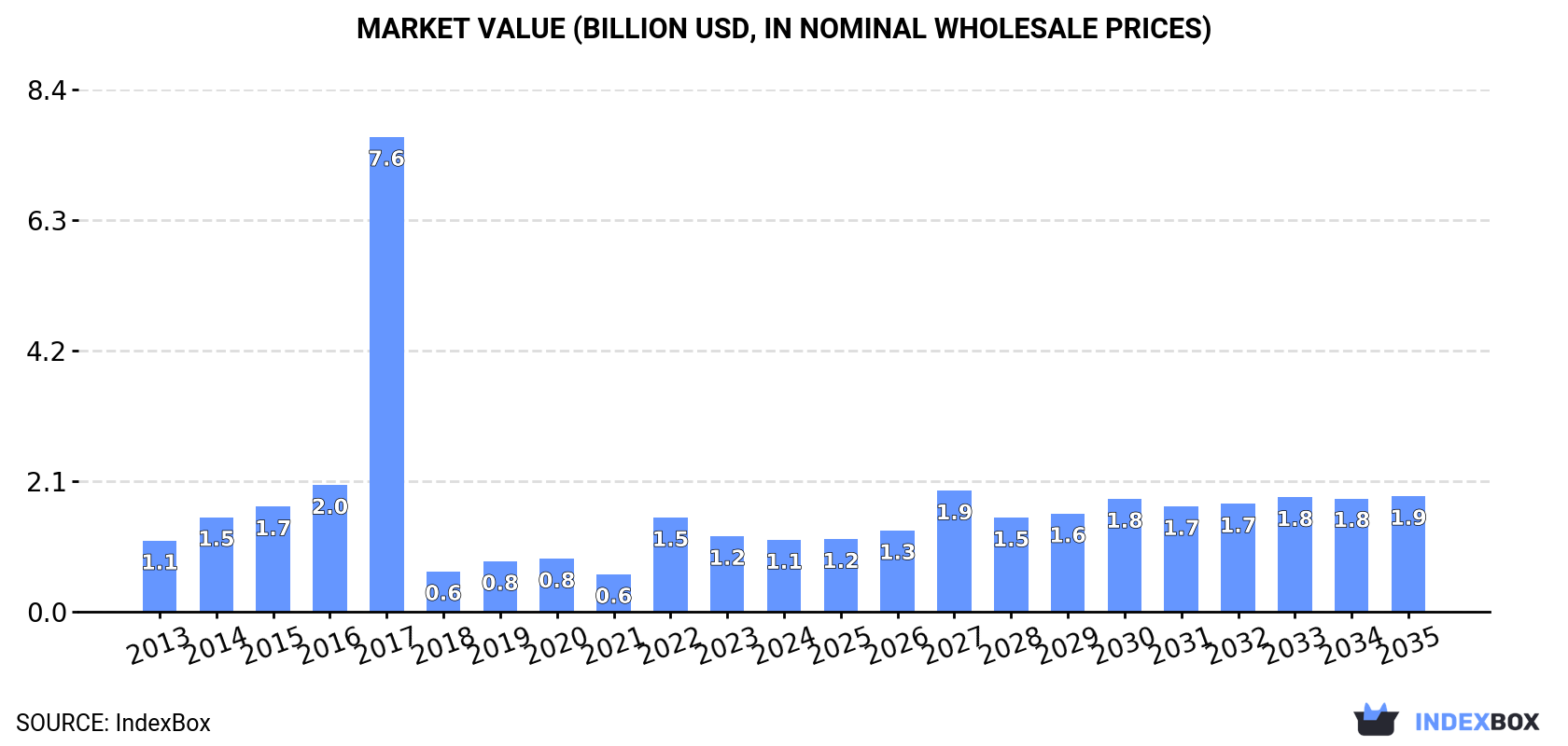 Market Value (billion USD, nominal wholesale prices)