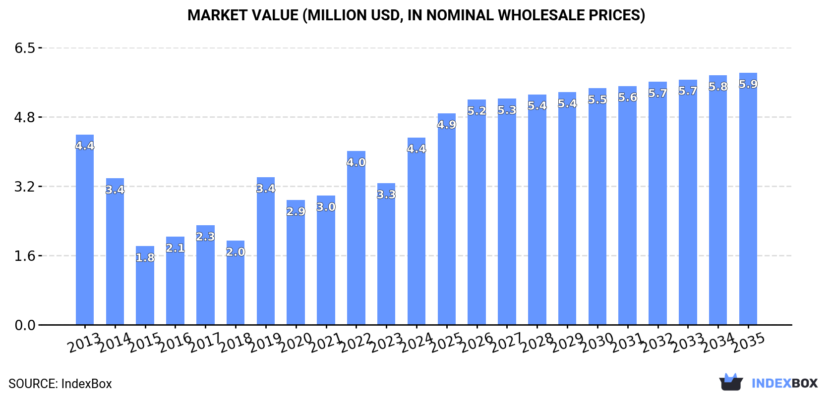 Market Value (million USD, nominal wholesale prices)