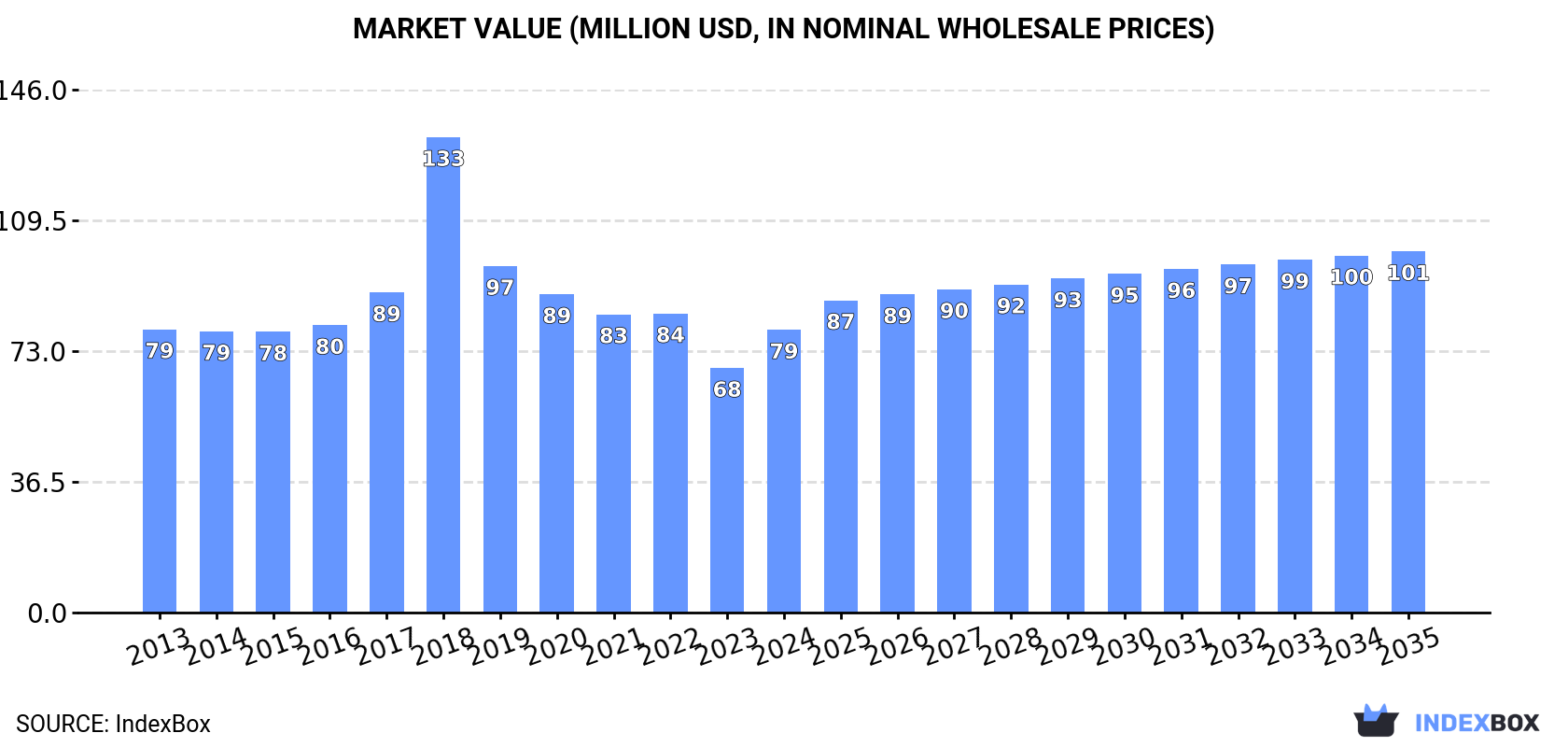 Market Value (million USD, nominal wholesale prices)