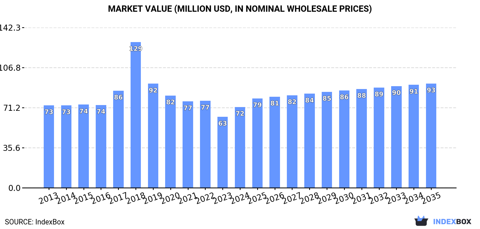 Market Value (million USD, nominal wholesale prices)