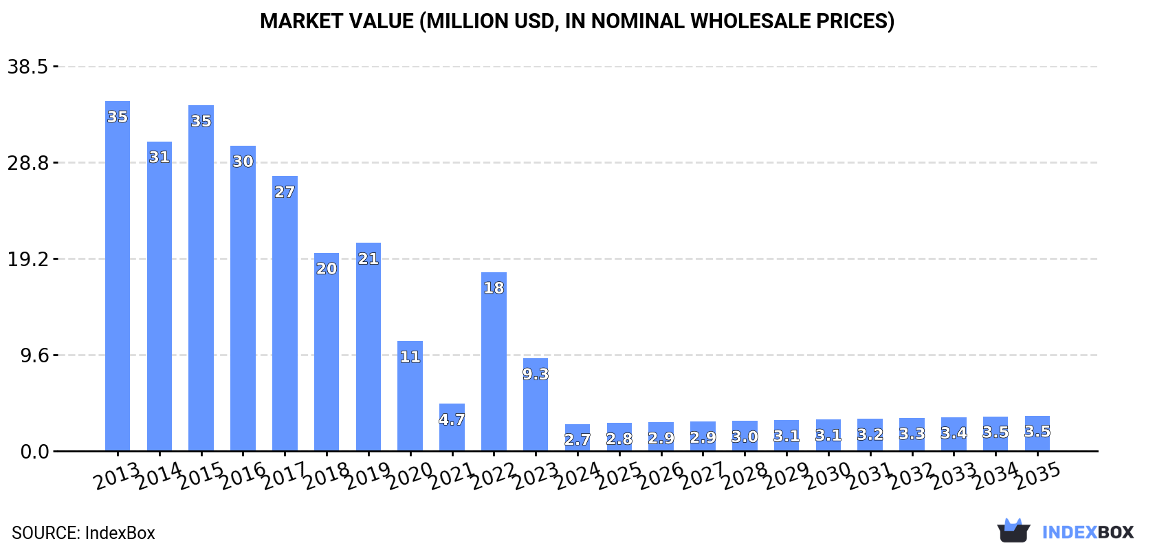 Market Value (million USD, nominal wholesale prices)
