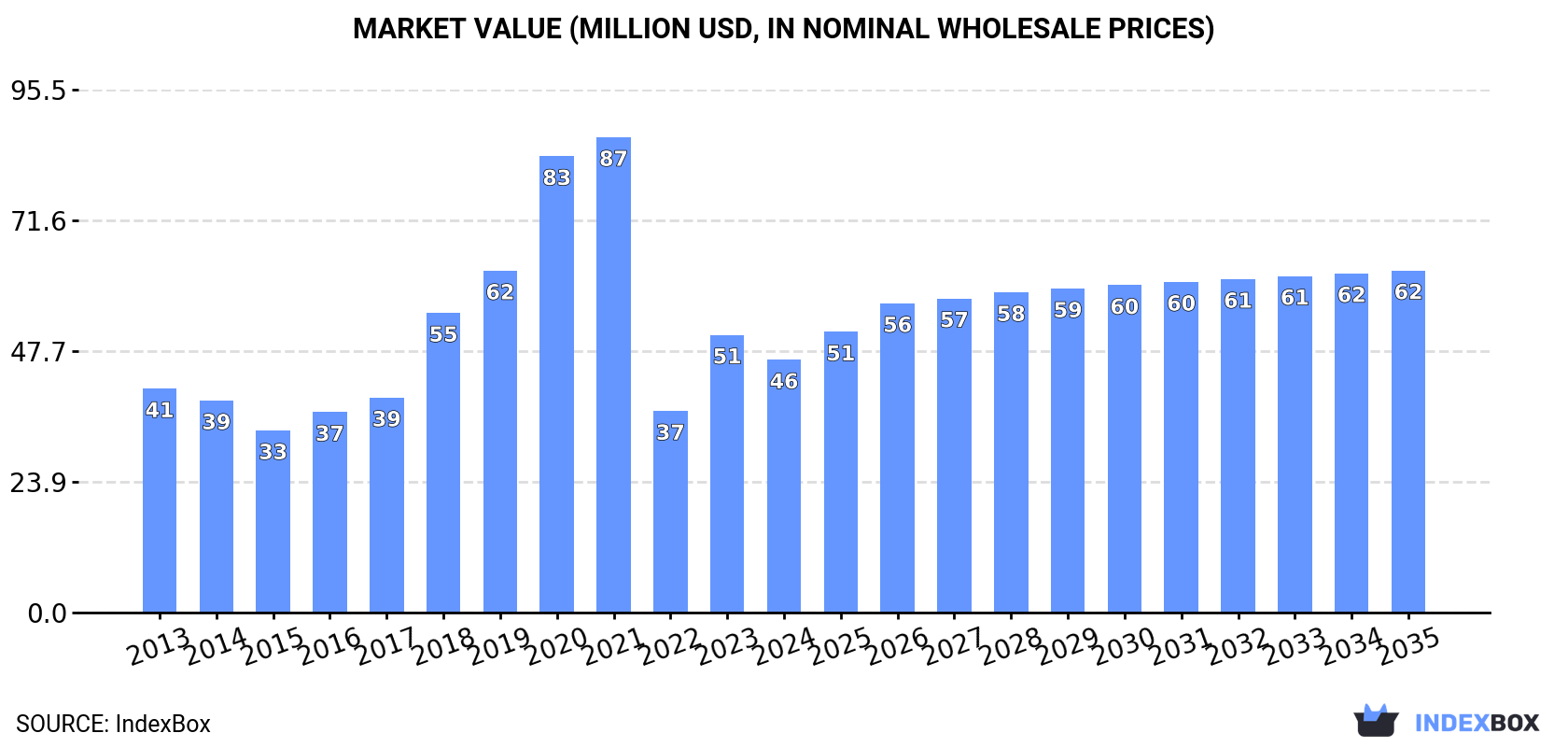 Market Value (million USD, nominal wholesale prices)