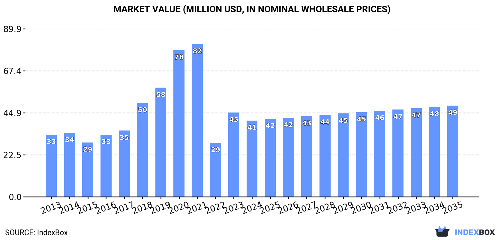 Market Value (million USD, nominal wholesale prices)