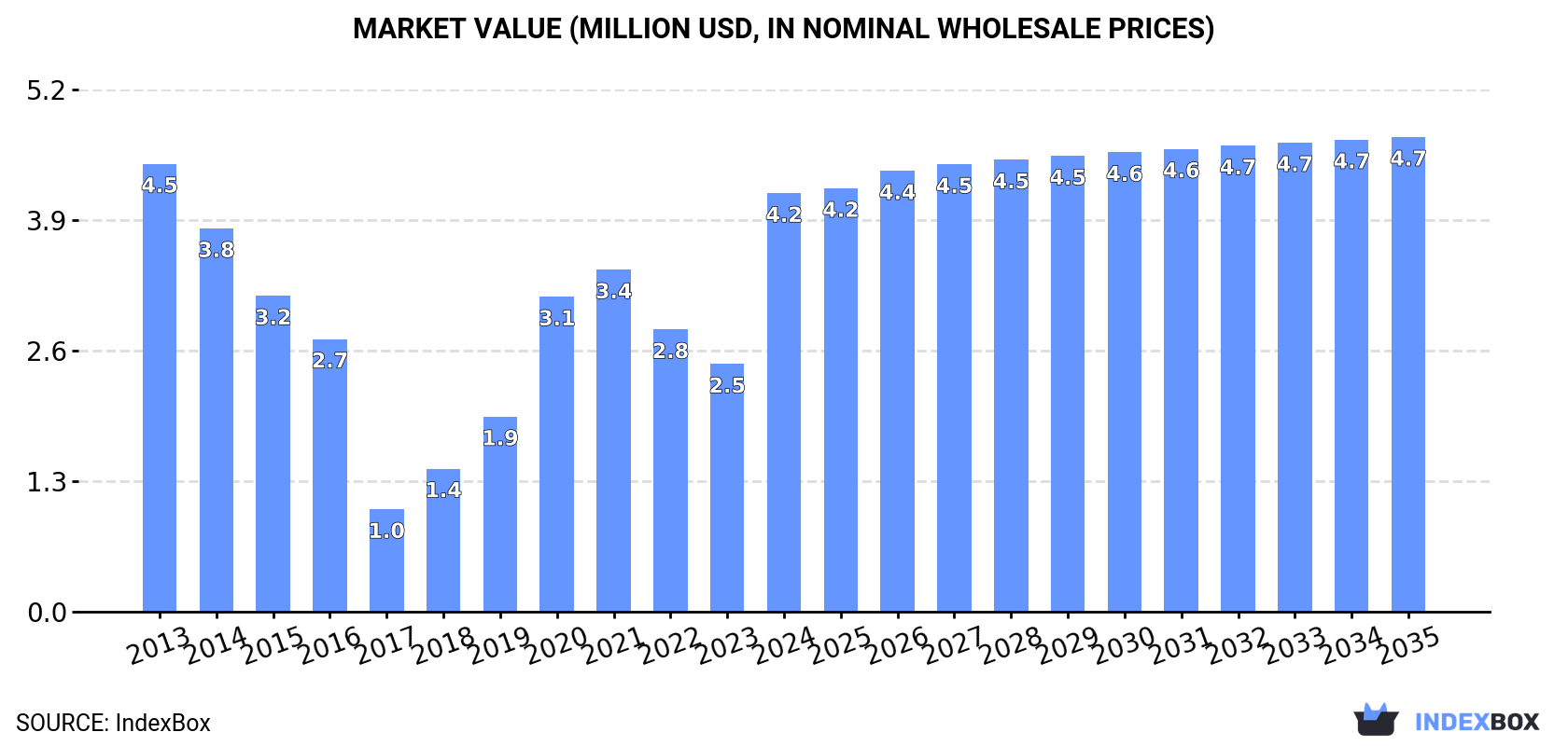 Market Value (million USD, nominal wholesale prices)