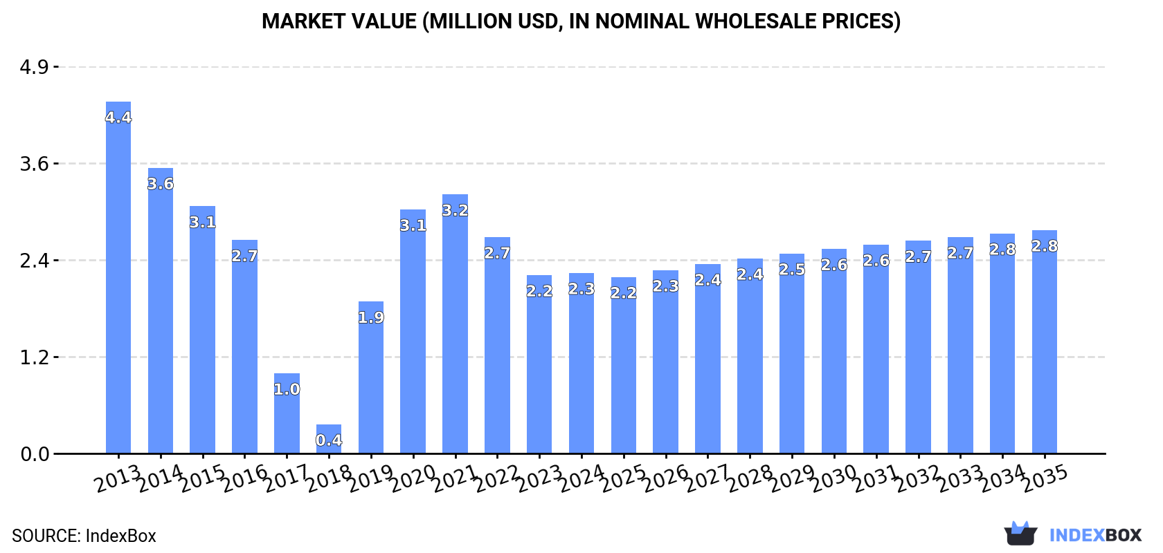 Market Value (million USD, nominal wholesale prices)