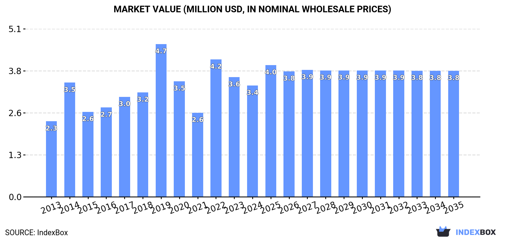 Market Value (million USD, nominal wholesale prices)