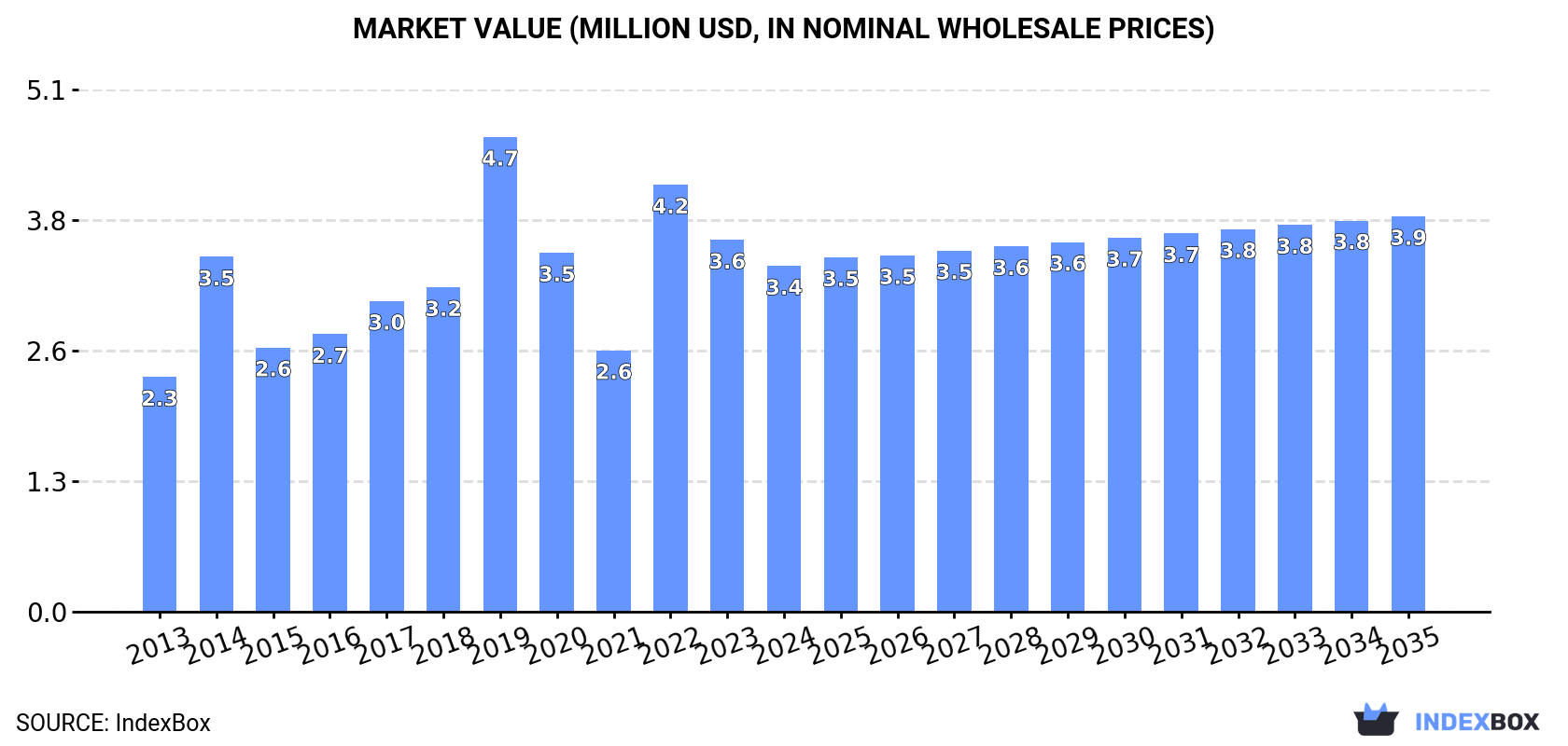 Market Value (million USD, nominal wholesale prices)