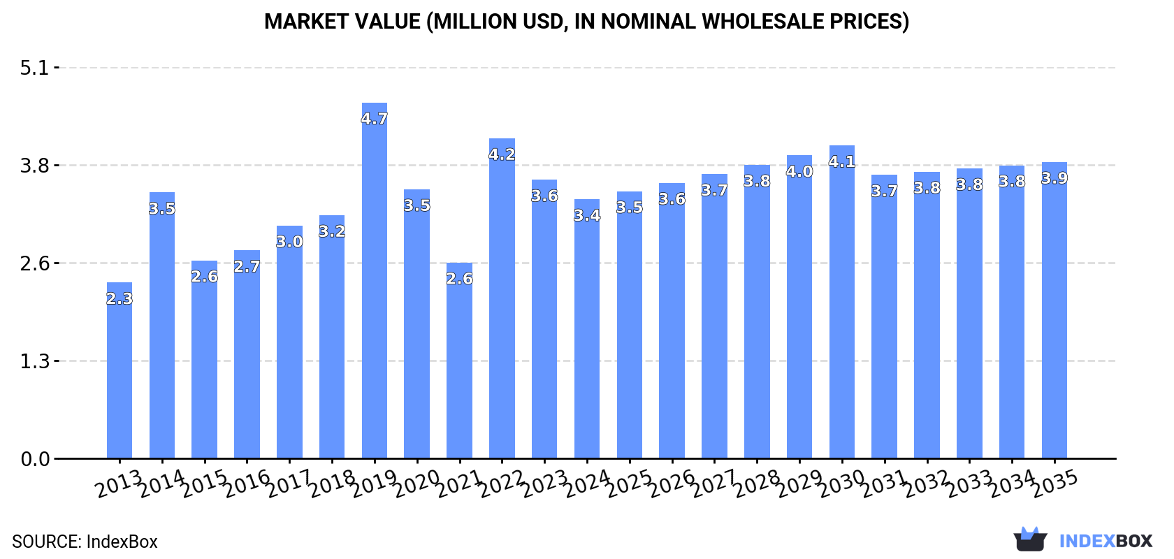 Market Value (million USD, nominal wholesale prices)