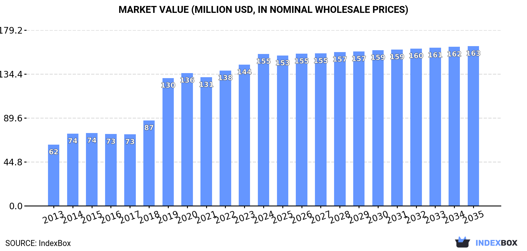 Market Value (million USD, nominal wholesale prices)