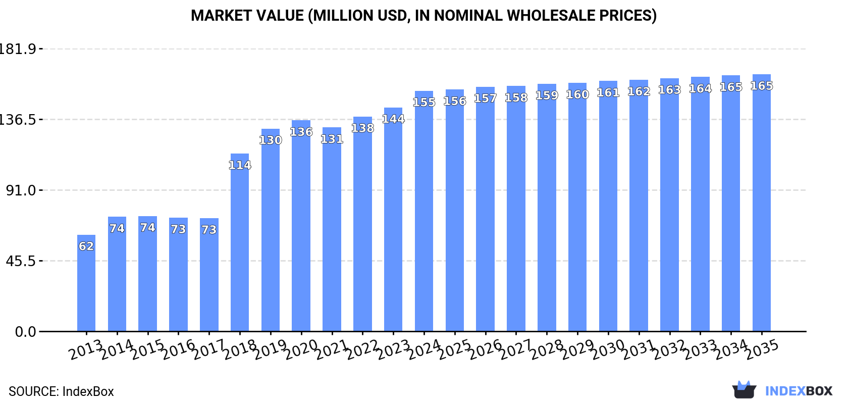 Market Value (million USD, nominal wholesale prices)
