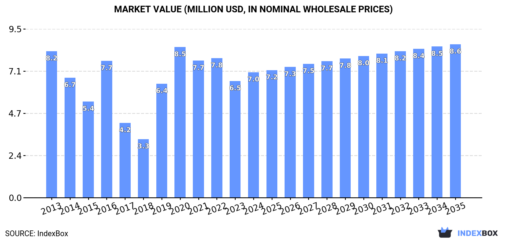 Market Value (million USD, nominal wholesale prices)