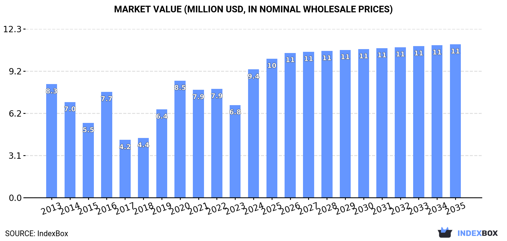 Market Value (million USD, nominal wholesale prices)