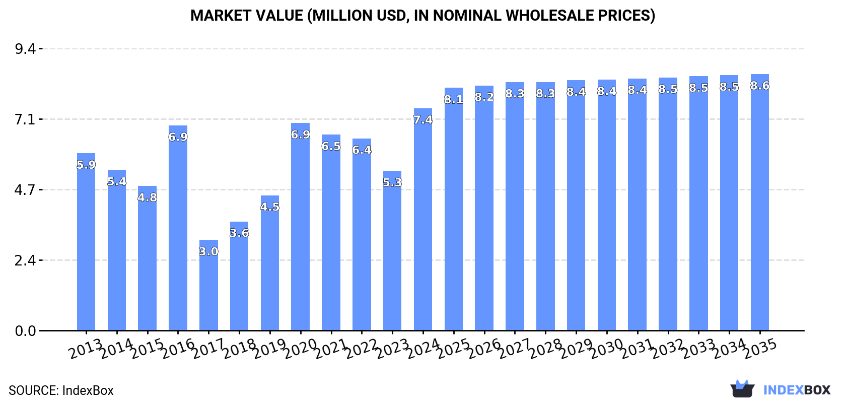 Market Value (million USD, nominal wholesale prices)