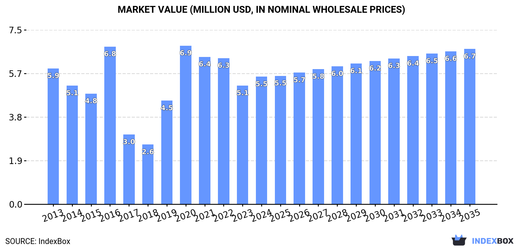 Market Value (million USD, nominal wholesale prices)