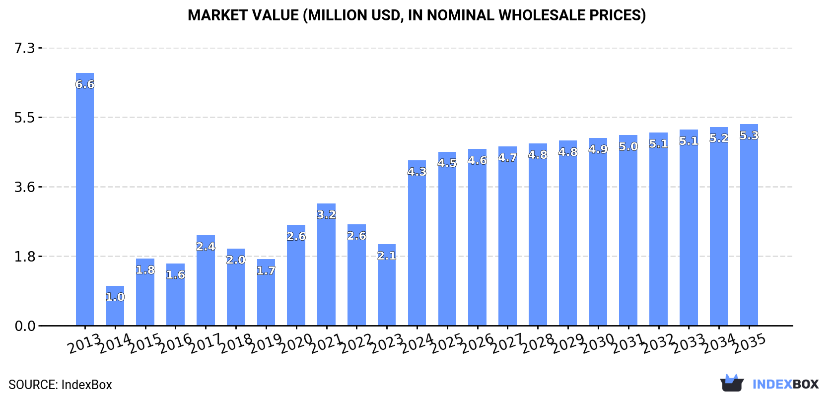 Market Value (million USD, nominal wholesale prices)